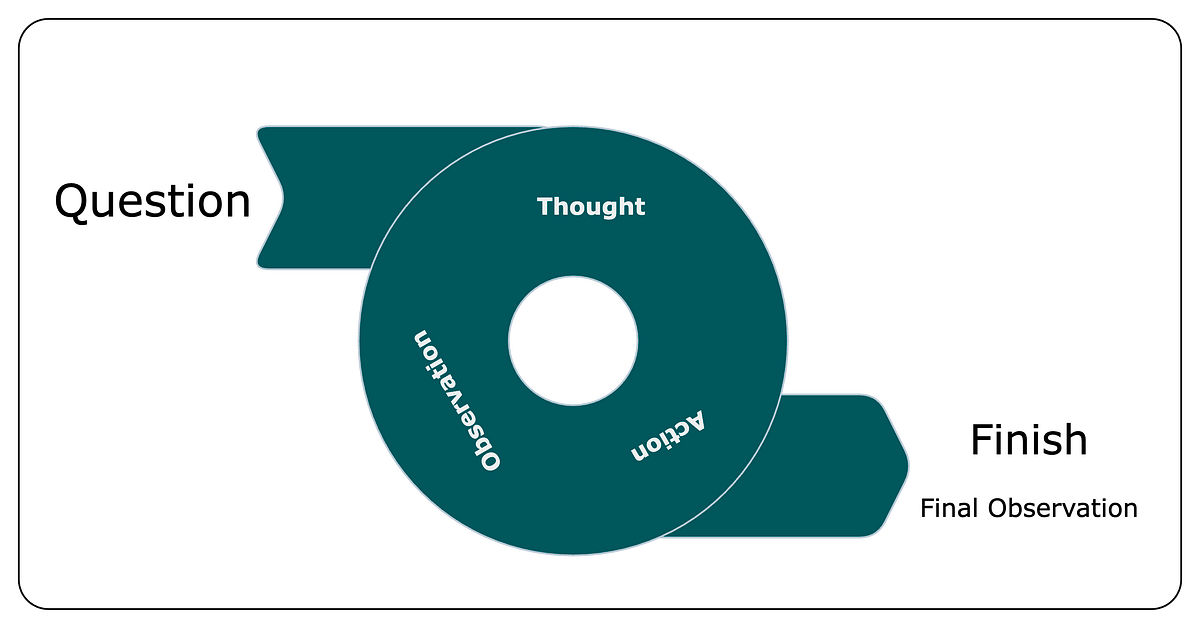 Prompt Engineering: Chain of thought and ReAct — SQL Agent | by A B ...