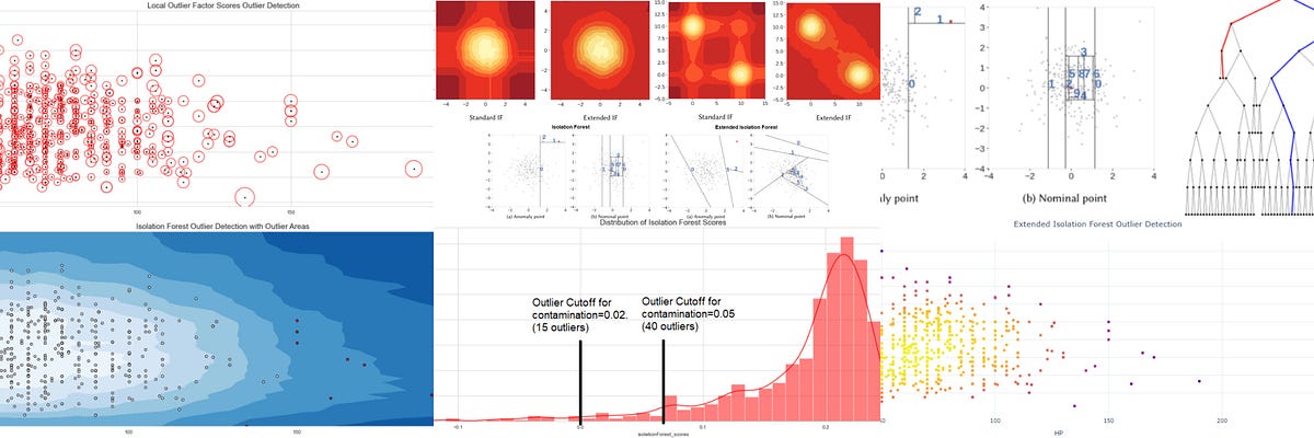 Outlier Detection — Theory, Visualizations, and Code | by Dimitris ...
