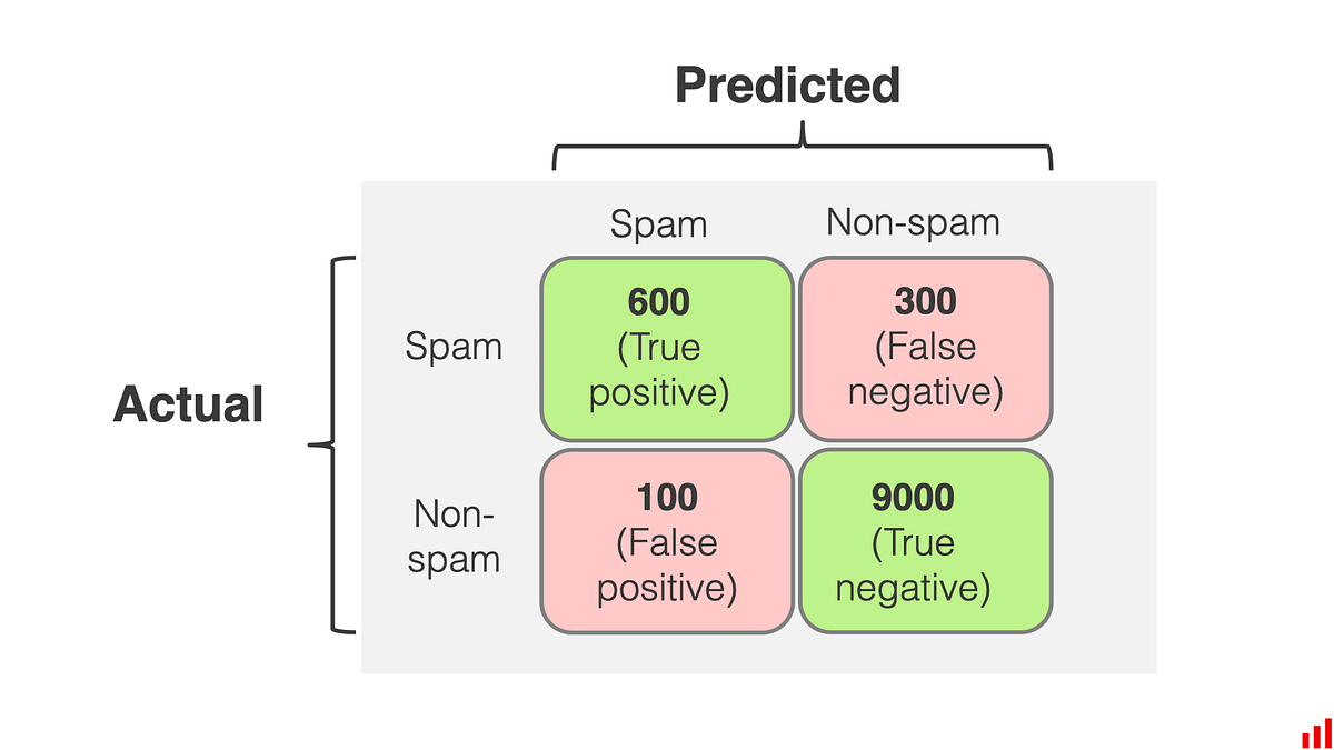 Understanding Key Performance Metrics for Machine Learning Models ...