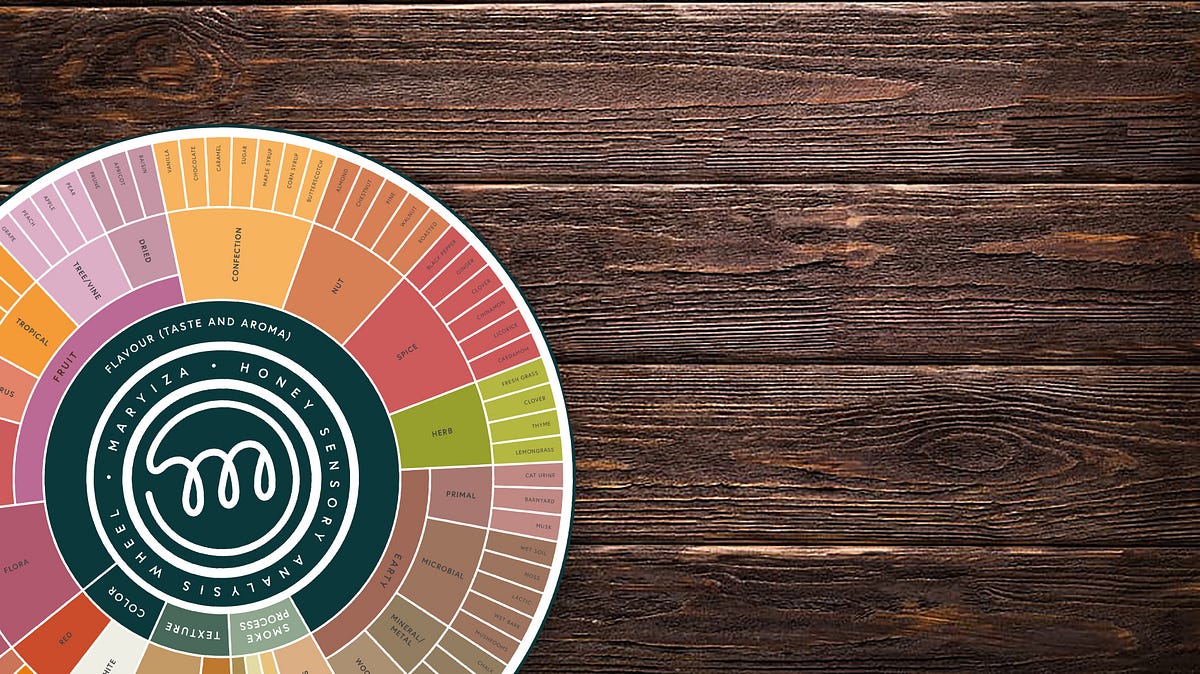 Introducing Maryiza’s Honey Sensory Analysis Wheel | by Johanna Nelson ...