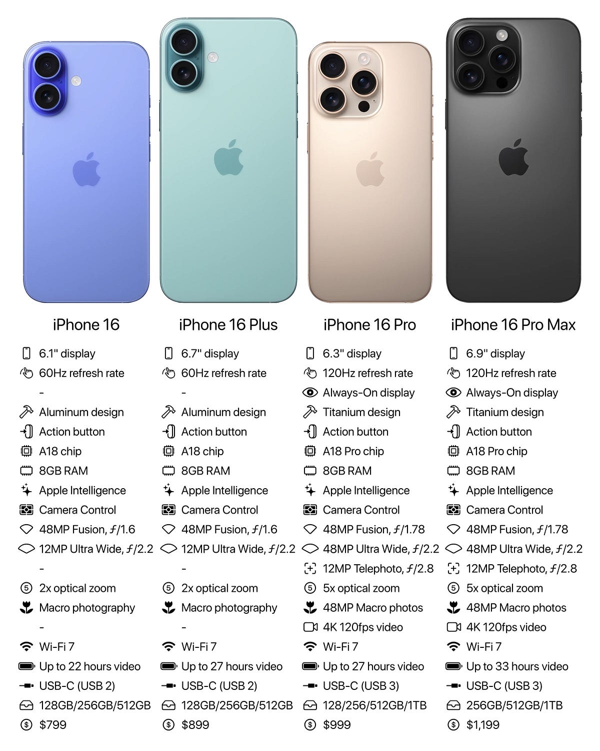 iPhone 16 line up comparison - Pecxamon - Medium