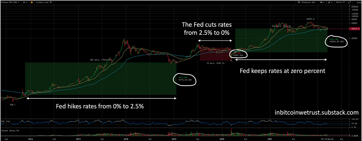 How will the US interest rate hikes affect cryptocurrency prices? | by ...