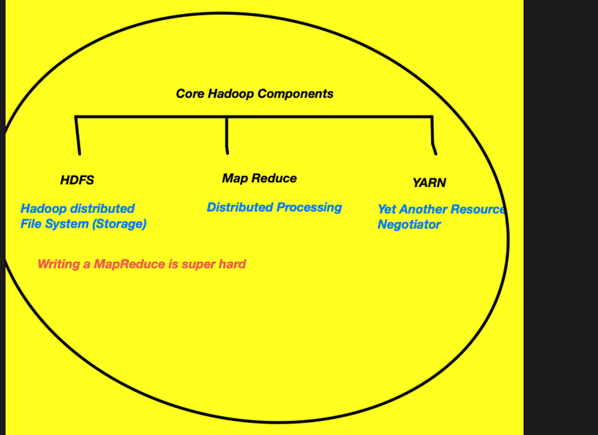Overview of Hadoop And Issues. Hadoop is a framework used to solve Big… | by Bharat Kathuria ...