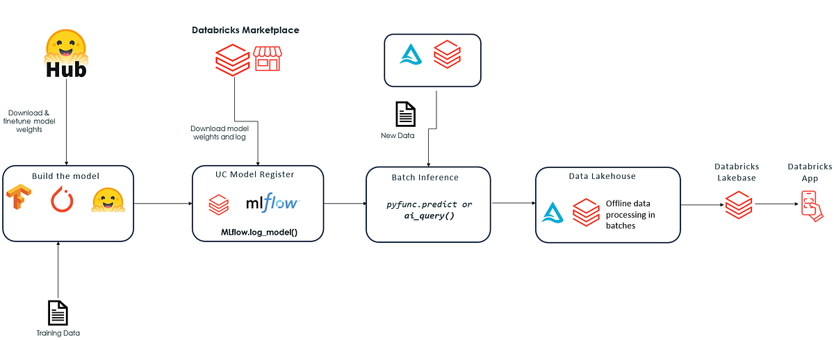 Deploying Gen AI on Databricks using Batch Inference | by G e o r g i a ...