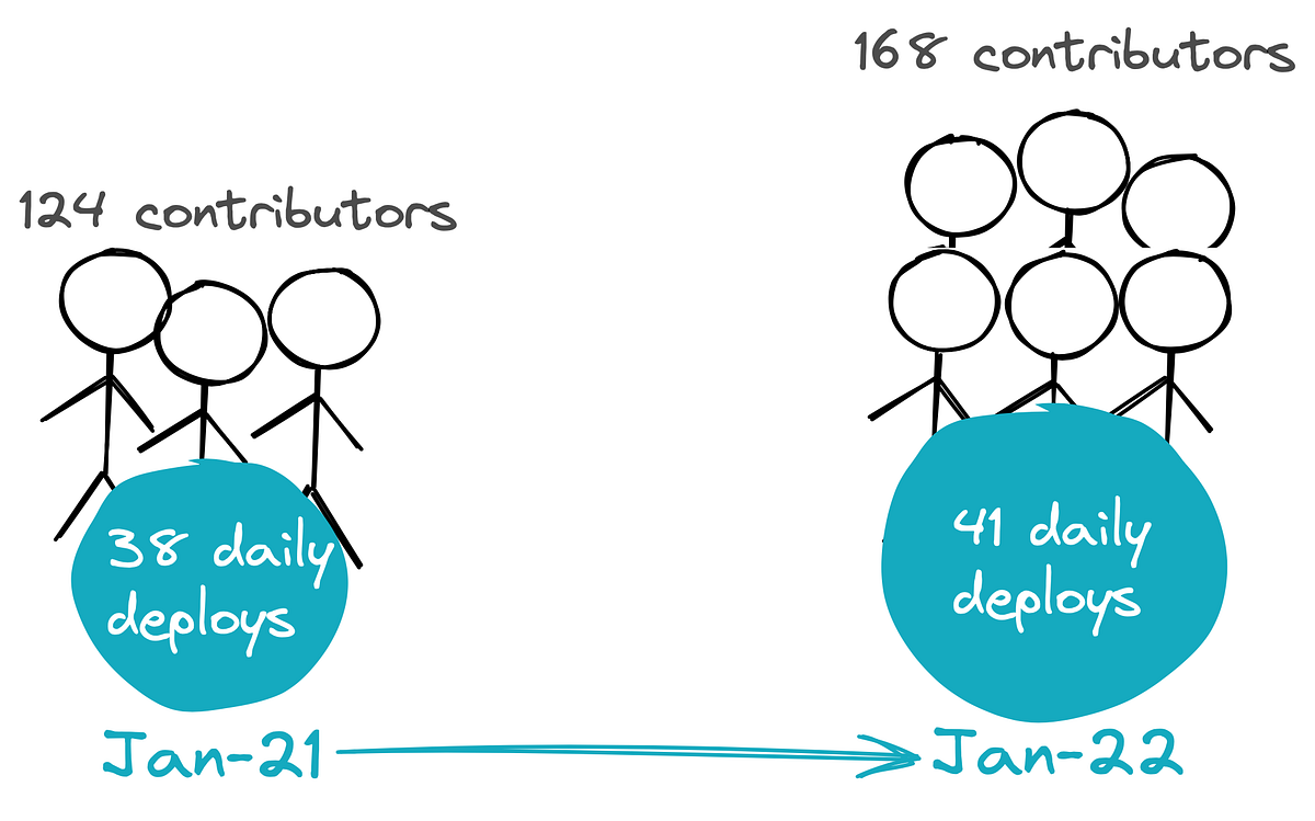 Efficiency metrics for growing engineering teams: Deployment Frequency ...
