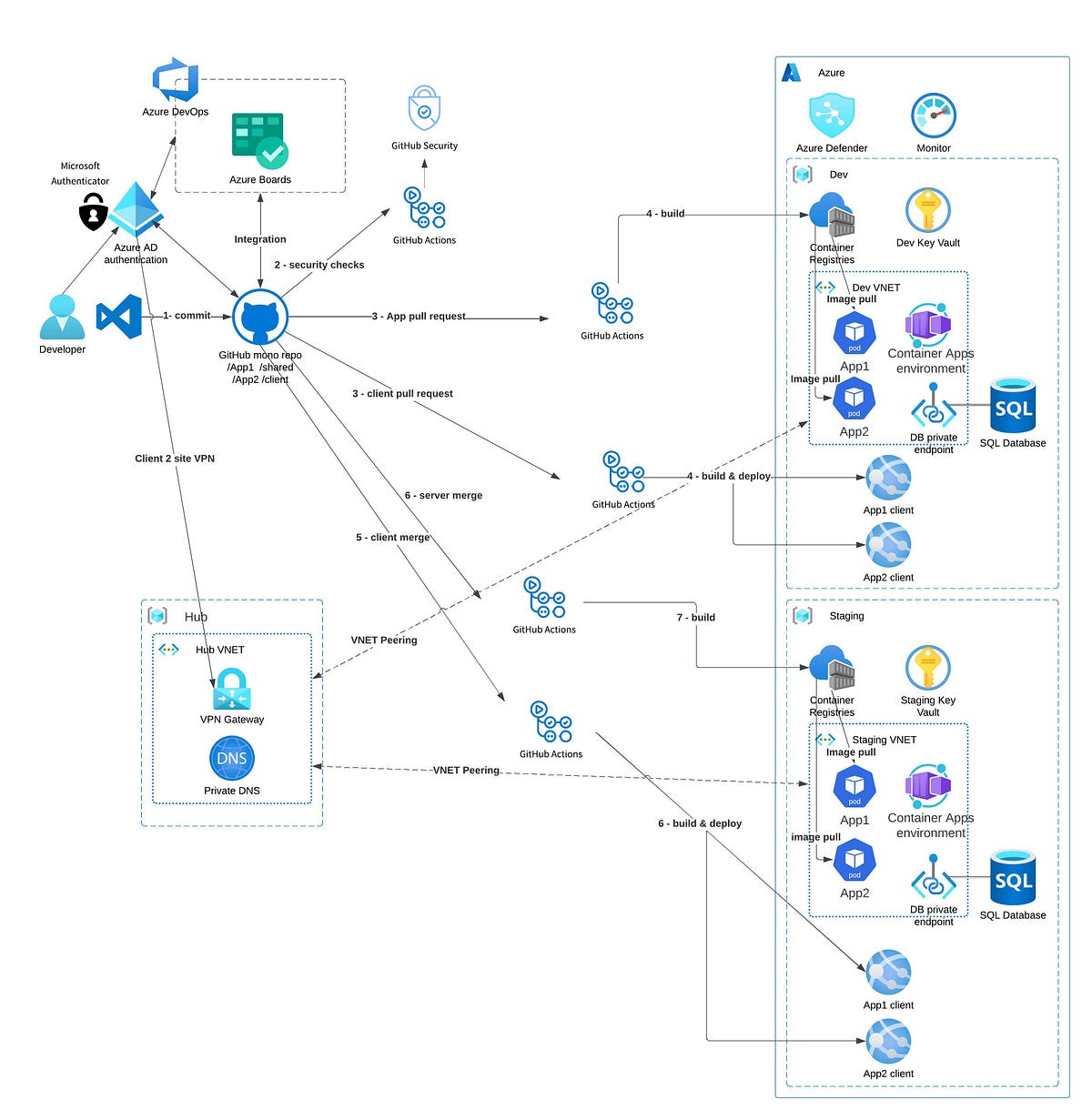 Developing container based apps with Azure Container Apps | by Eyal ...
