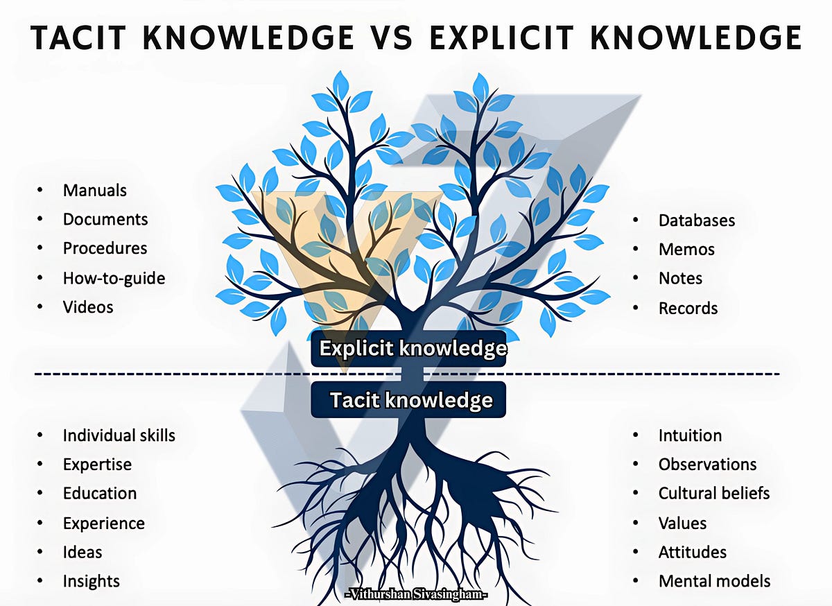 Explicit vs. Tacit Insights in the Workplace | by Vithurshan ...