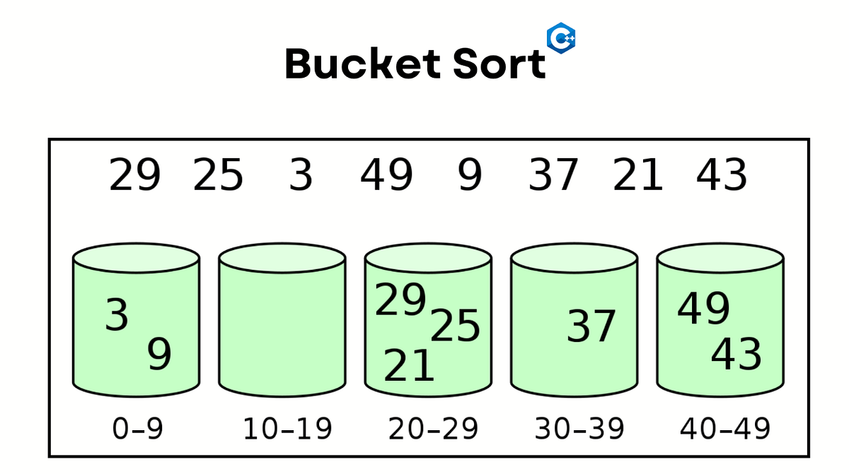 Partial Bucket Sort. Partial Bucket Sort is a modified… | by prasanna ...