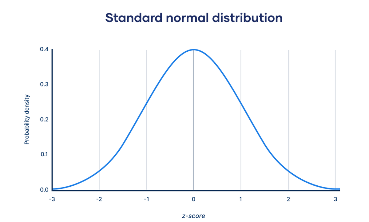 Standard Normal Distribution: The Core of Machine Learning Insights ...