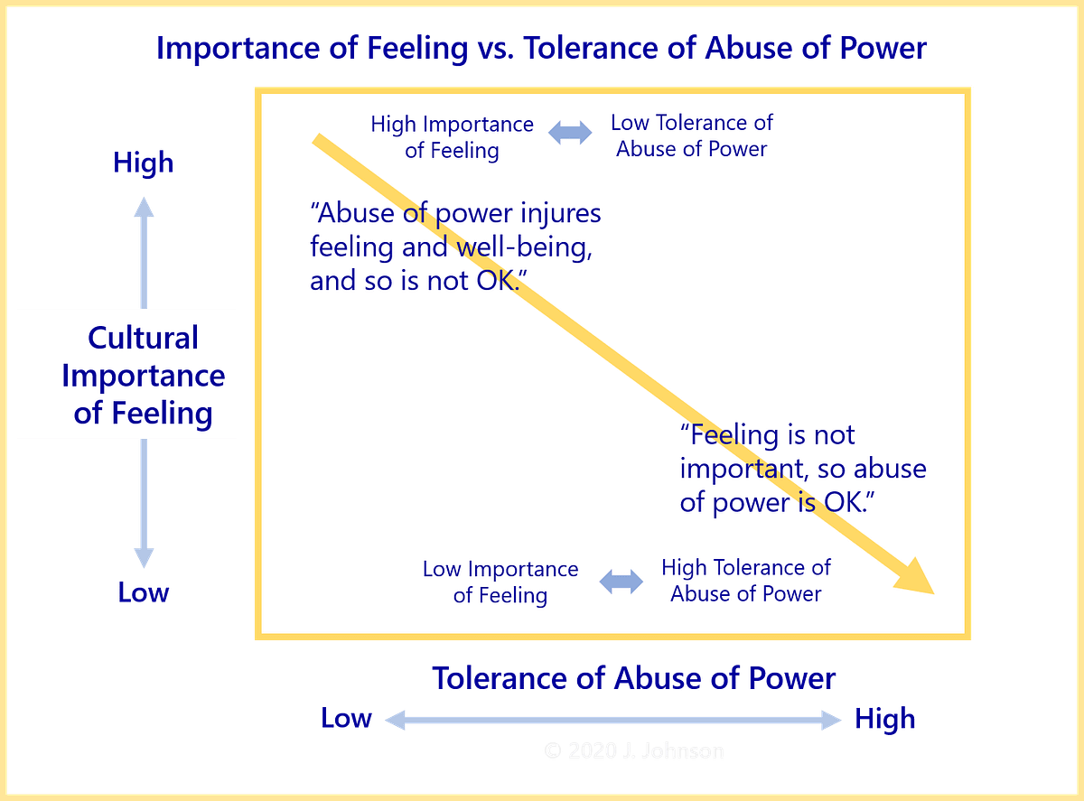 Power and Feeling. Part of maintaining a toxic culture… | by Jim ...