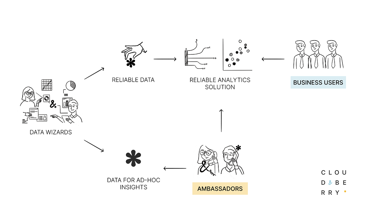 How to build Self-Service Analytics at Scale | by Przemysław Błaszak ...