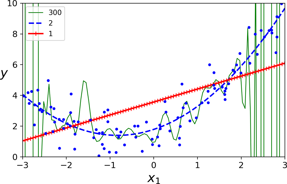 Polynomial regression in Machine Learning: A mathematical guide | by Chamuditha Kekulawala | Medium