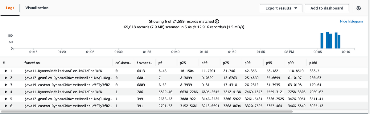 Reducing The Cold Start Time Of Aws Lambda Functions Written In Java Using Java Modularity 