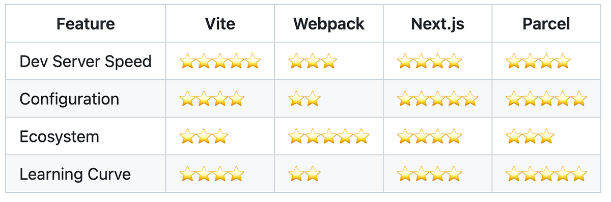 Beyond Create React App: A Comprehensive Comparison of Modern Build ...