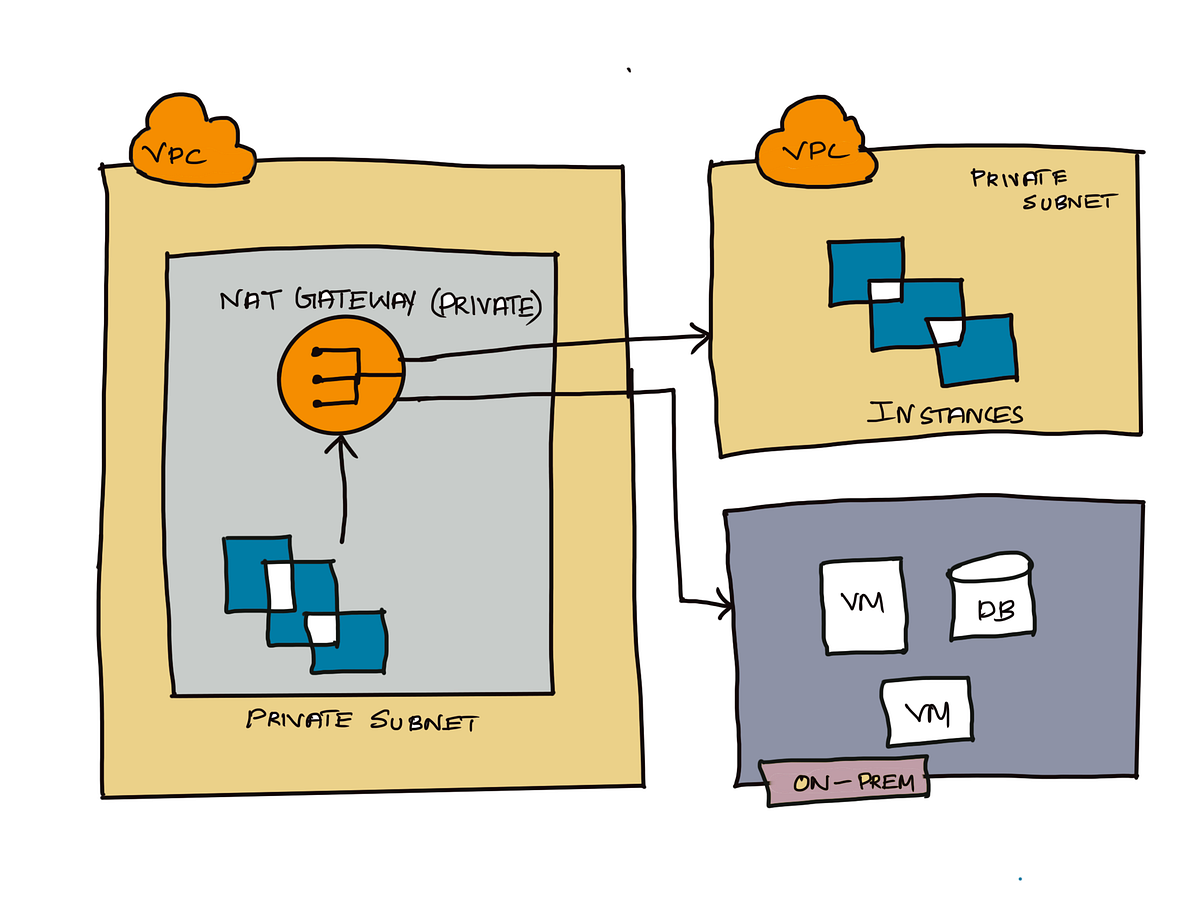 Deploy AWS NAT Gateway Without Internet Gateway - DevOps Learners - Medium