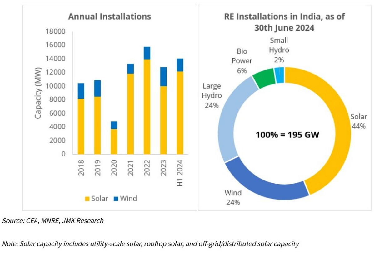 India to install over 12 GW of solar power capacity in the first half ...