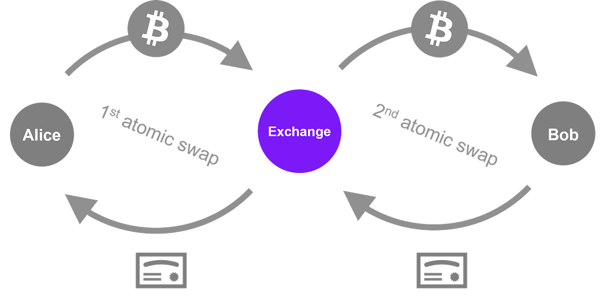 Efficient self-custodial asset exchanges on Lightning ‒ Off-chain swaps ...