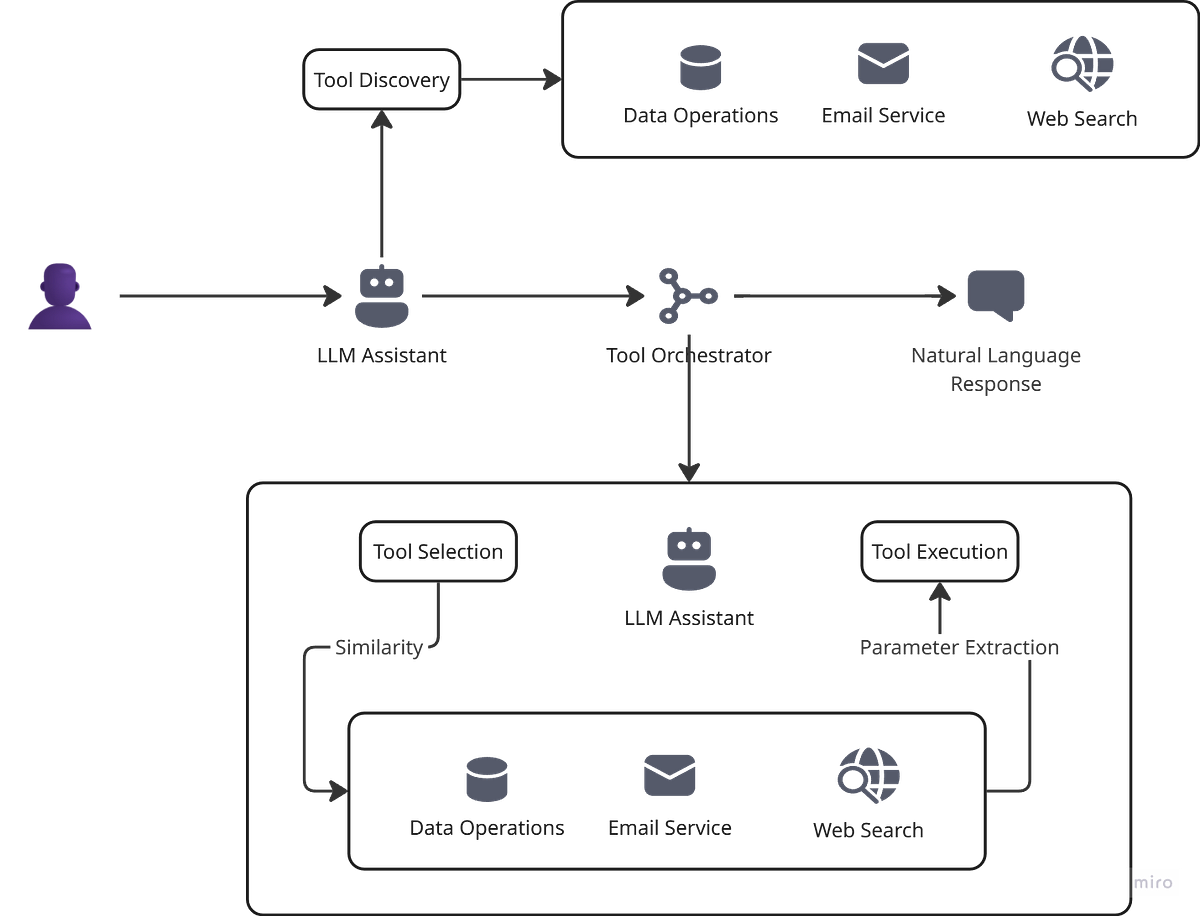 MCP Servers: Bridging the Gap Between LLMs and Real-World Tools | by Rohit Halder | Sep, 2025 ...