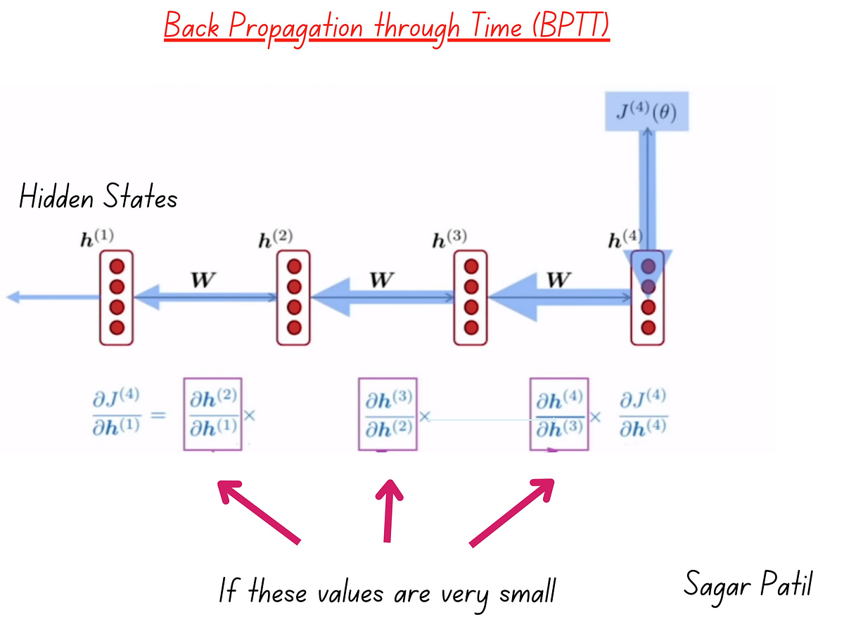 Vanishing Gradient Problem in RNNs | by Sagar Patil | Artificial ...