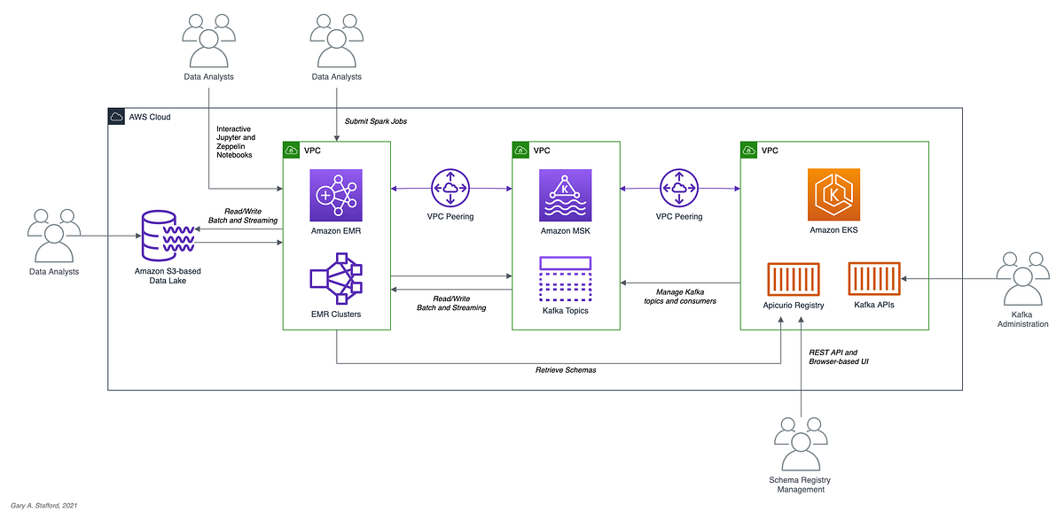 Stream Processing with Apache Spark, Kafka, Avro, and Apicurio Registry on AWS using Amazon MSK ...