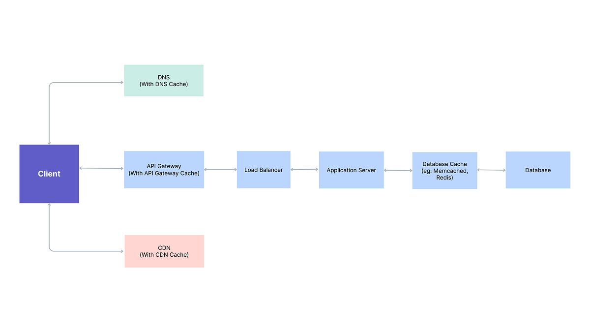 Caching Fundamentals:Types,Invalidation,Eviction,Performance | Medium