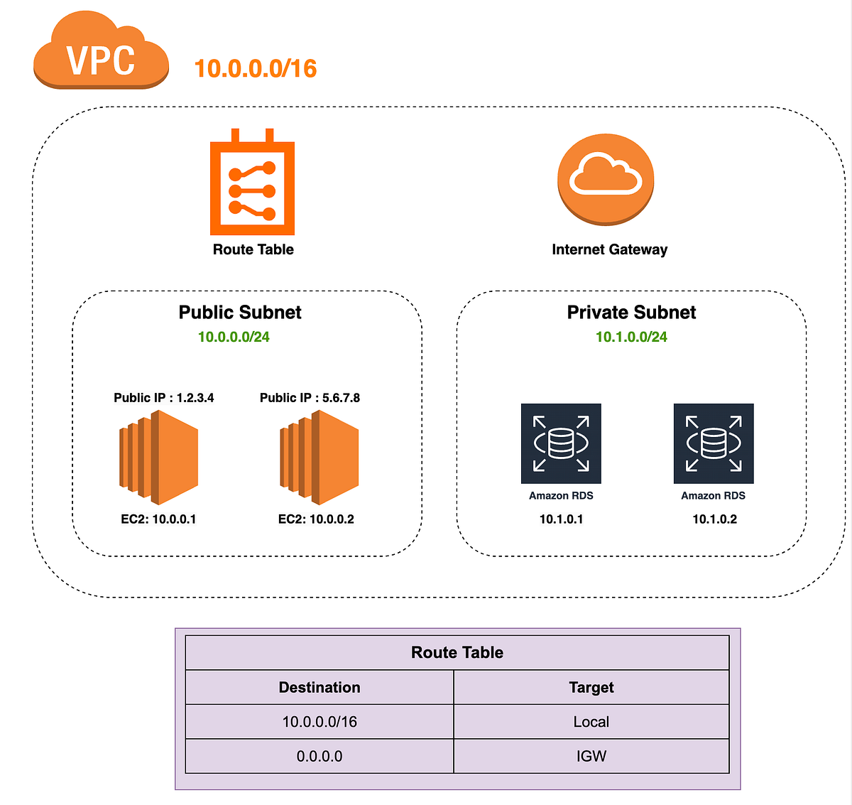 Important Gateways in AWS. Gateways serve as critical entry and… | by ...