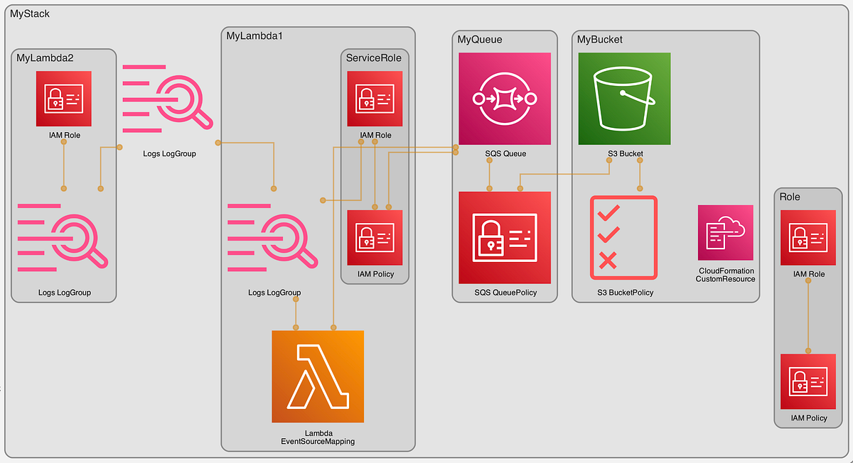 More Examples of Using AWS CDK Aspects | by Philip | Medium