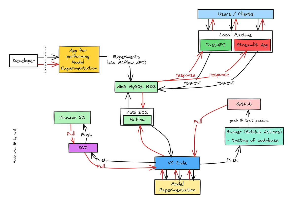 Streamline ML Workflow with MLflow️ | Towards AI