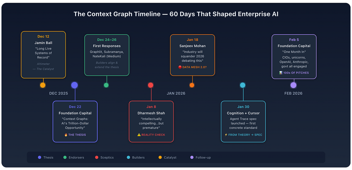 Context Graphs: The Idea That Captured Enterprise AI in 6 weeks | by ...