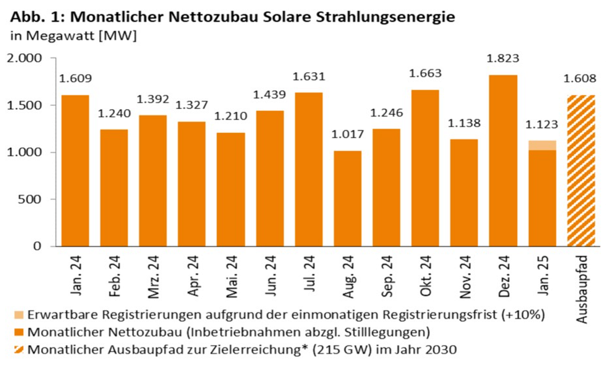 Germany’s installed solar power capacity exceeds 100 GW | by Yury ...