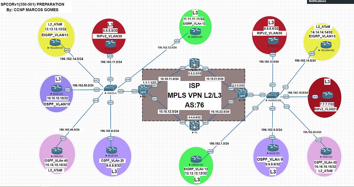 CORE:. PE1#sh run | by Marcos Francisco Gomes | Medium