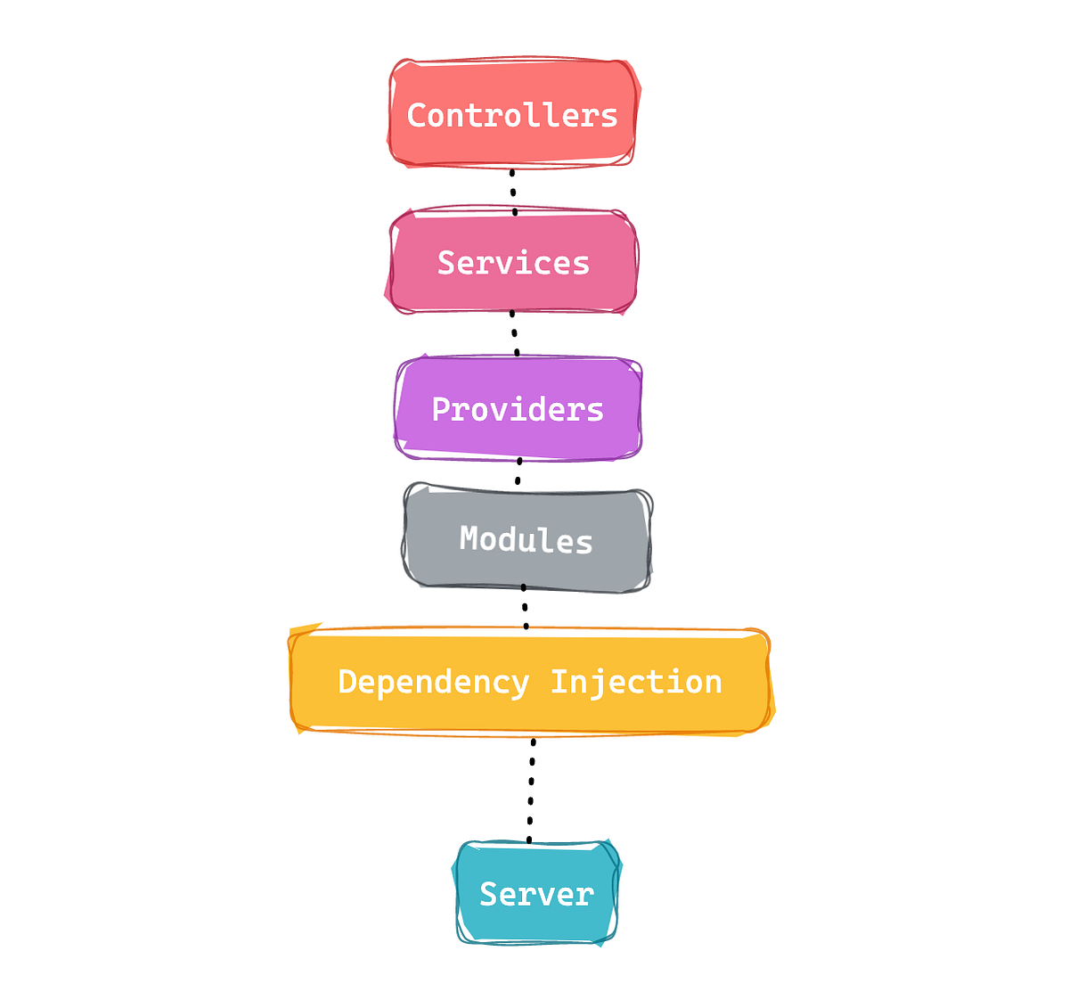 Getting started with NestJS 🔰. Table of Contents: | by Anu Ranjana | Medium
