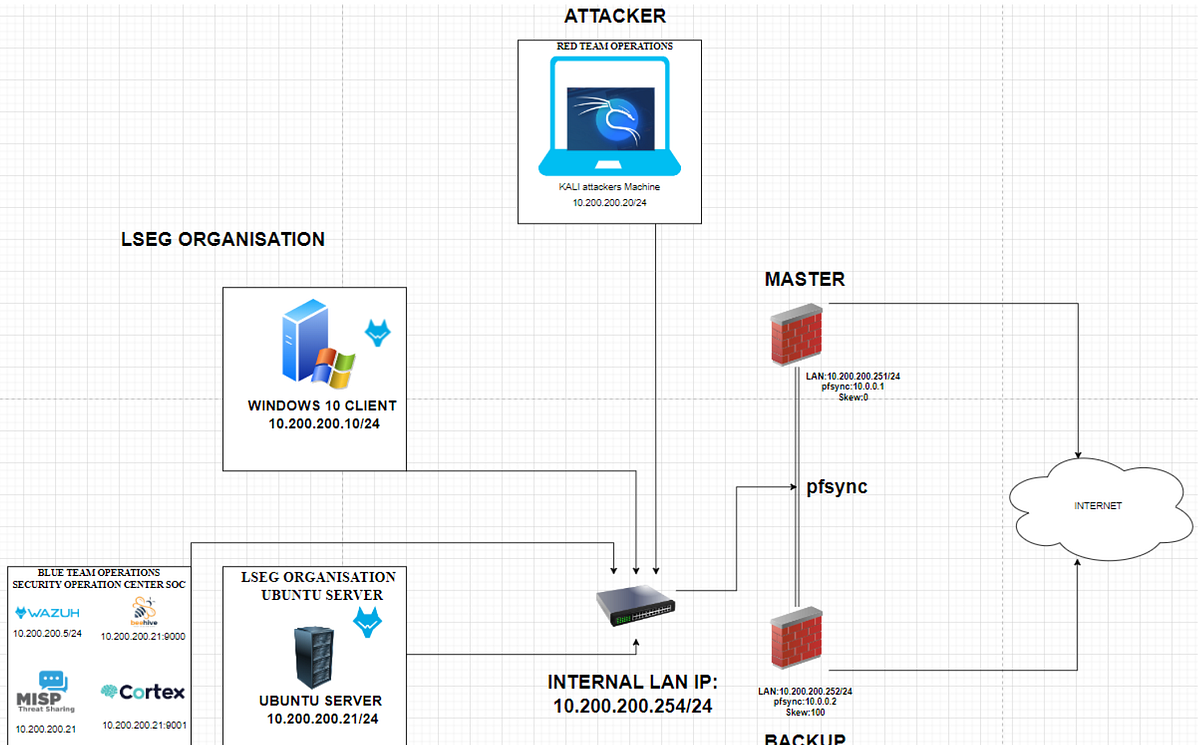 Building an Effective SOC with Open-Source SIEM Tools: My Master’s Project Journey | by Jhon ...
