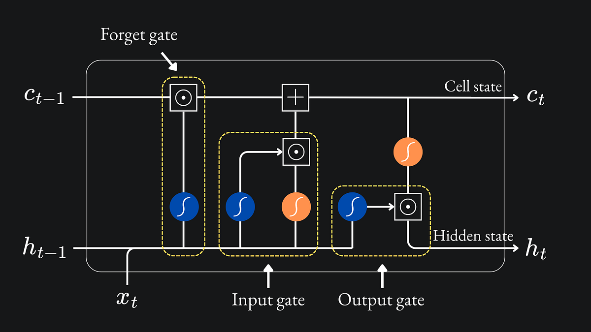 Long Short-Term Memory (LSTM): an evolution from the vanilla Recurrent ...