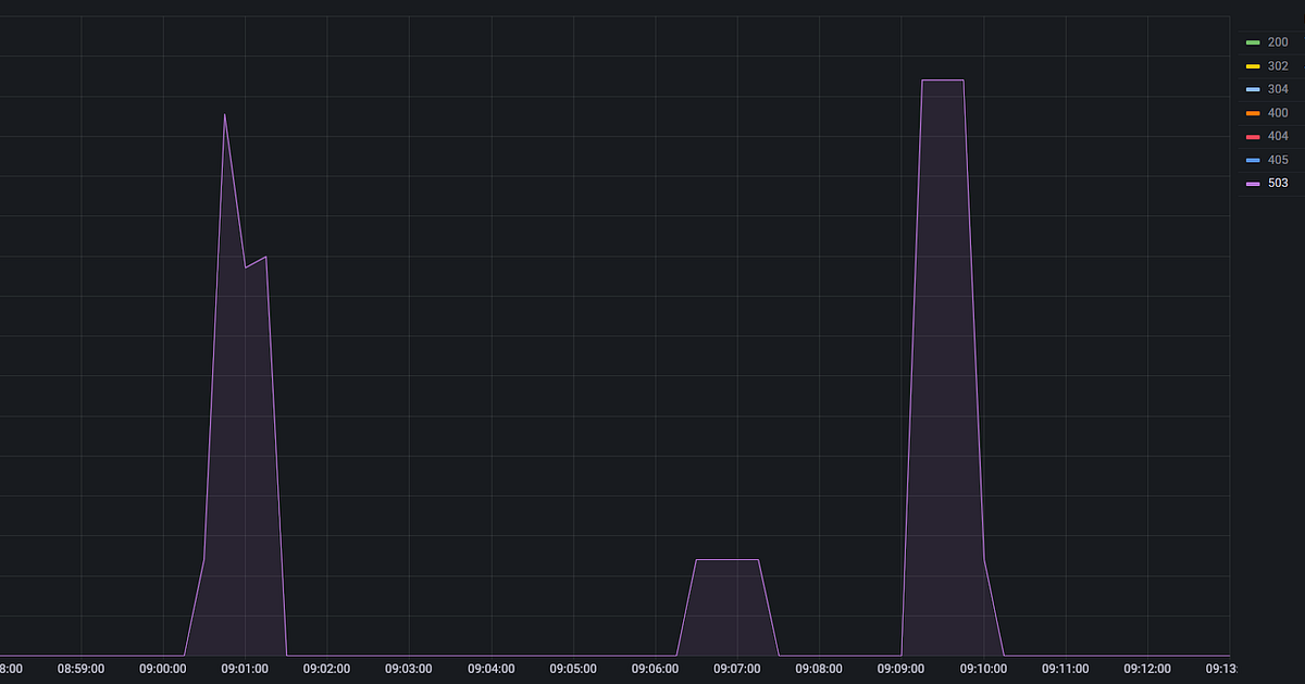 Deploying Asp Core Applications To Kubernetes With 0 Downtime By Hugo Woodiwiss Just Eat