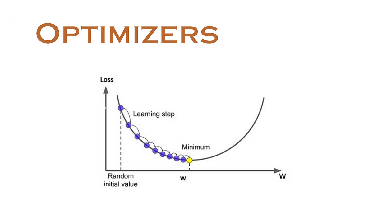 Understanding Optimizers in Deep Learning: A Comprehensive Guide | by Gourav Yadav | Jul, 2024 ...
