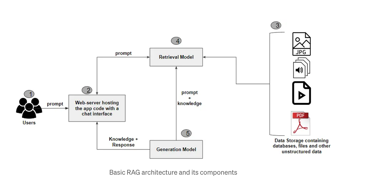 Threat Modeling Cloud-Based Retrieval-Augmented Generation (RAG ...