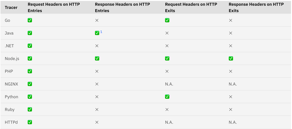 Using Instana to capture custom HTTP headers | by Nithin Thomas | IBM Cloud | Medium