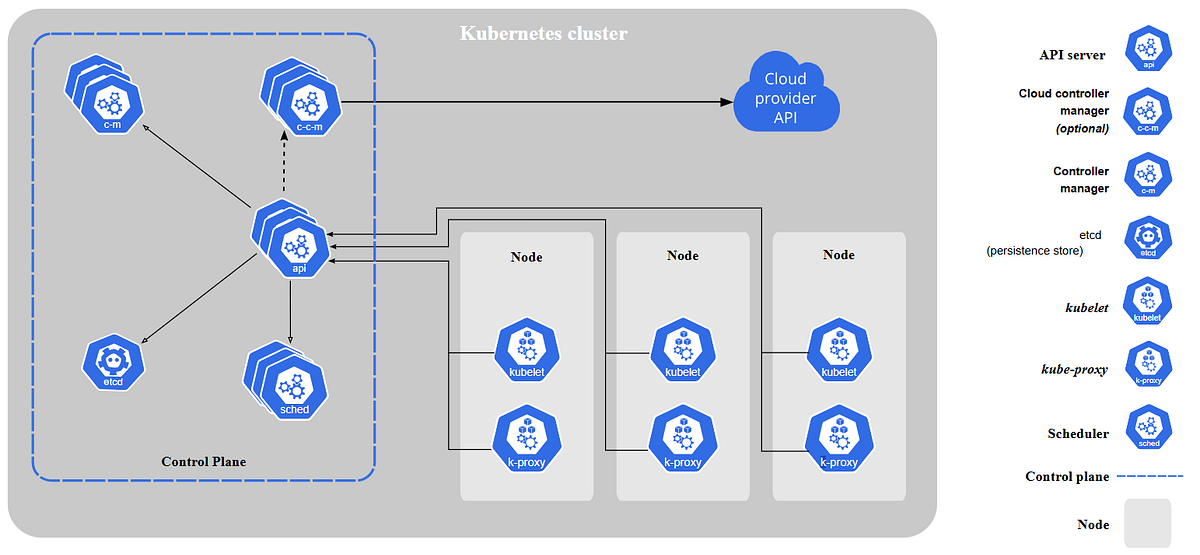 Deep Dive into Kubernetes: Core Concepts and Architecture | by ...