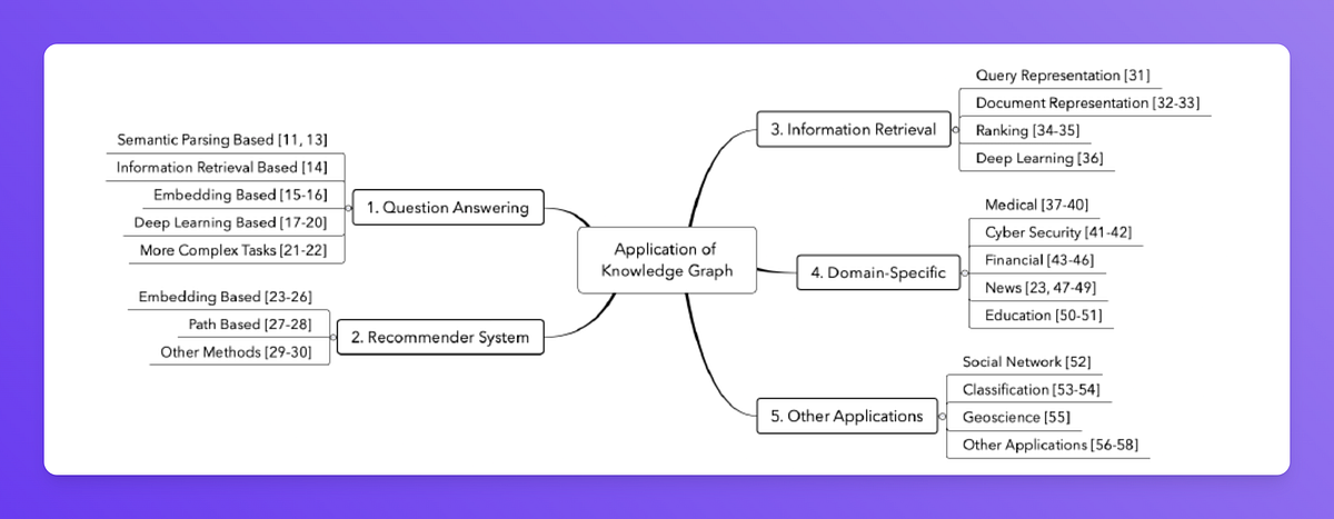 NLP Applications — 11 applications of Knowledge Graphs | by Fabio ...