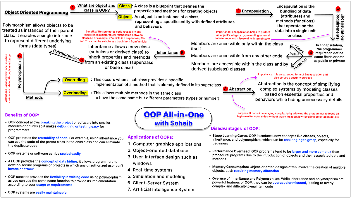 OOP All-in-one (Super Easy). 🌟 Excited to share my latest project… | by ...