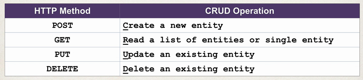 RESTful Web Services (Part 2). Let’s get your head around it | by Ajita Gupta | Level Up Coding
