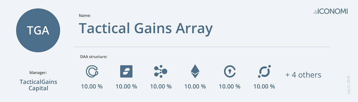DAA Manager Insights: Tactical Gains Array | by ICONOMI | ICONOMI | Medium