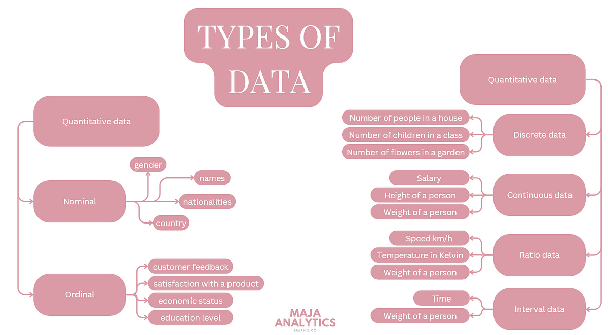 Data Types 101: Understanding the Basics | by Majanalytics ...