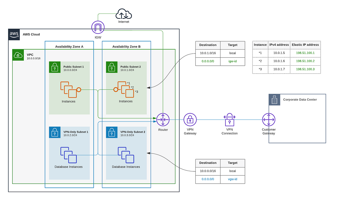 Mastering Advanced AWS VPC Routing: Strategies, Tips, and Best Practices | by Rahul Sharma | Medium