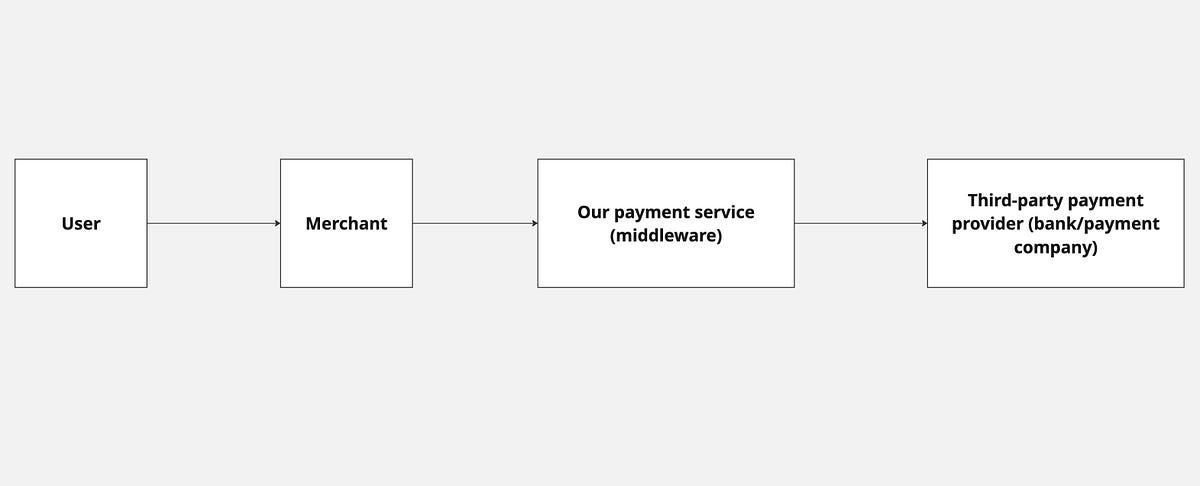 Designing a payment system (Part 1) | by Georgi Angelov | Feb, 2026 ...