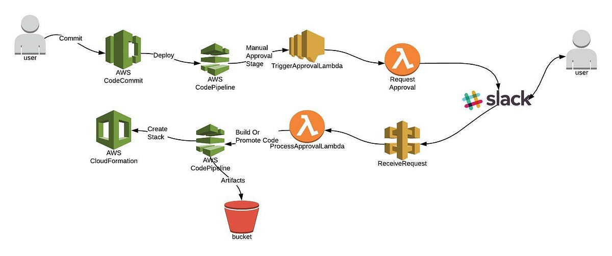 Deploy, Merge and Build code from Slack in AWS | by Marwan | FAUN.dev ...