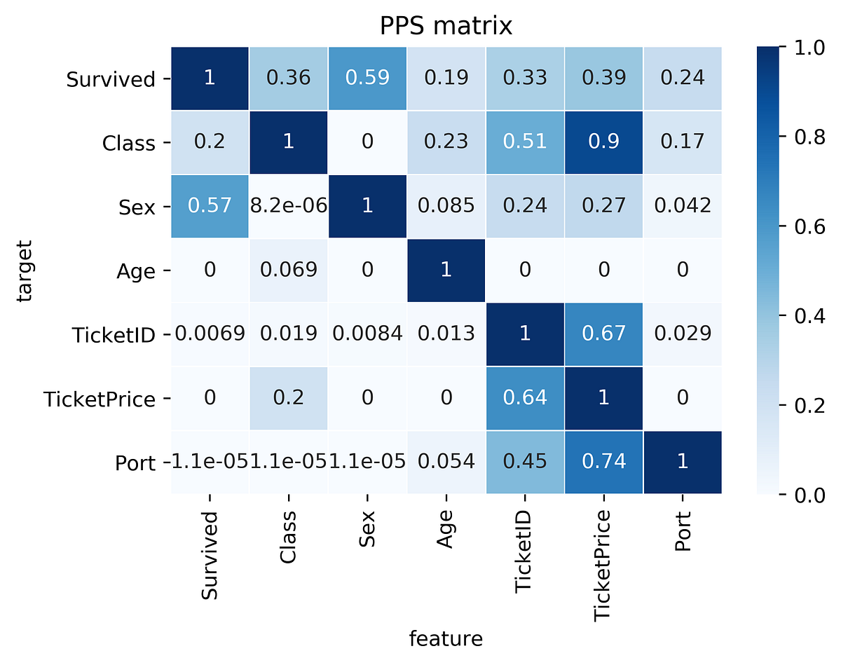 RIP correlation. Introducing the Predictive Power Score | by Florian ...