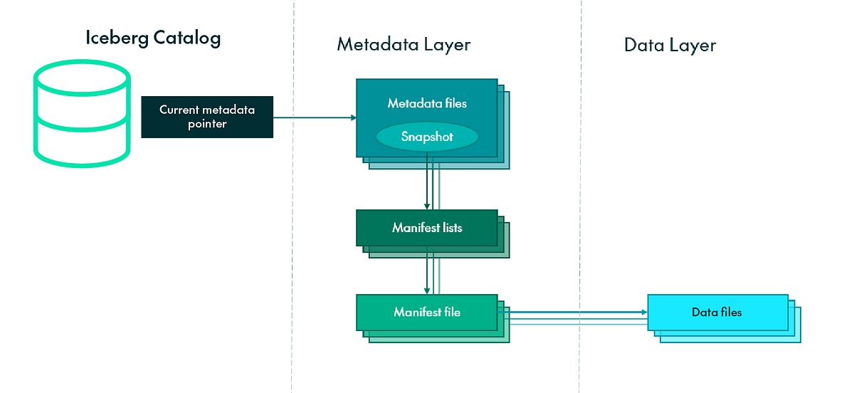 🌟 Mastering Apache Iceberg: A Journey from Data Lakes to Lakehouses 🚀 | by Mohd Atif | Jan, 2025 ...