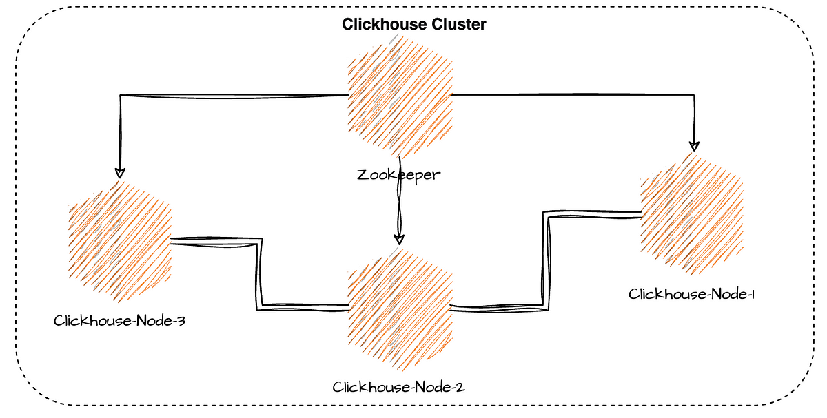 Multi-Node ClickHouse Cluster with Docker and Zookeeper | by Suraj ... Multi-Node ClickHouse Cluster with Docker and Zookeeper | by Suraj ...